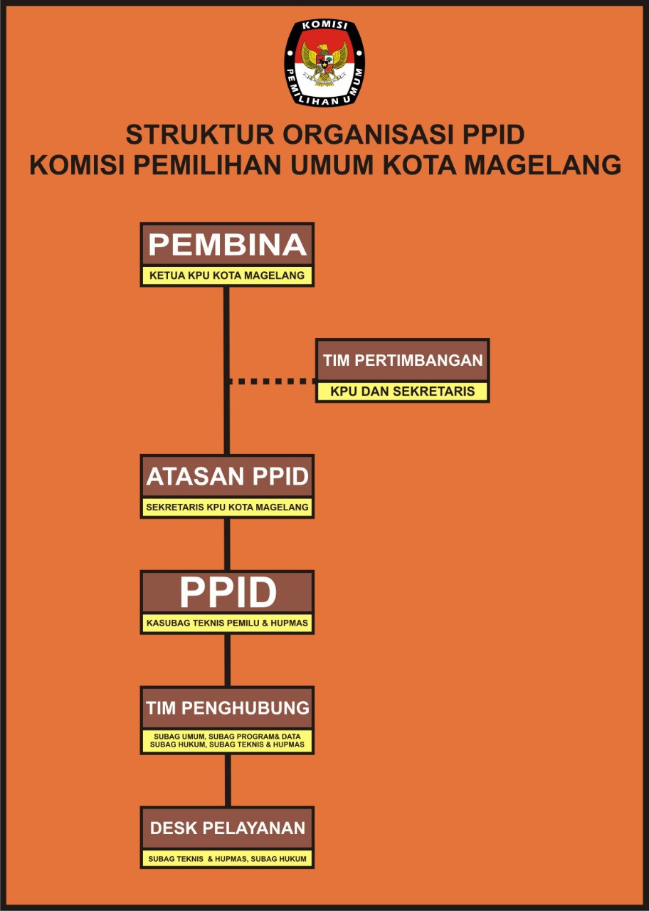 E-PPID - Struktur PPID